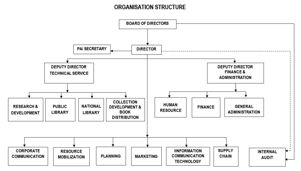 Organization Structure | kenya national library service